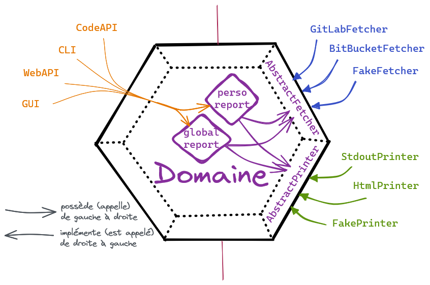 Une approche différente de l'architecture hexagonale | Kaizen Solutions
